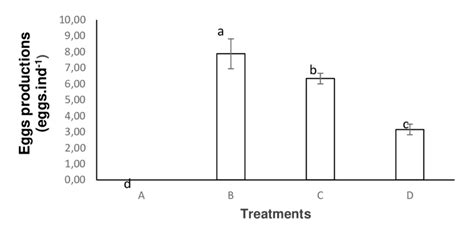 Egg Production Rate Of Oithona Sp During 16 D Culture Period Values Download Scientific