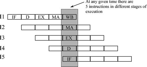 Figure From Reduced Instruction Set Computers Prof Semantic Scholar