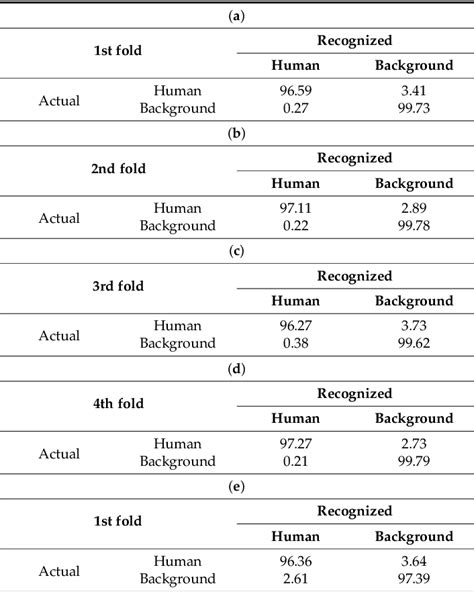 Table 1 From Convolutional Neural Network Based Human Detection In Nighttime Images Using