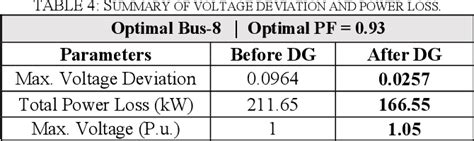 Table 4 From Minimization Of Power Loss And Voltage Deviation By Using