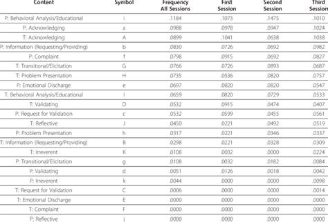 Symbol Frequency Distribution Download Table