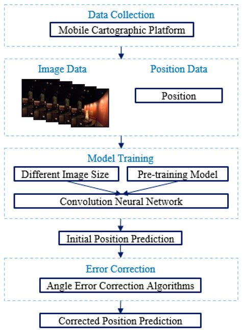 Integration Of Convolutional Neural Network And Error Correction For
