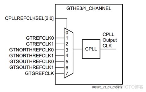 Xilinx Fpga 7系列 Gtxgth Transceivers51cto博客xilinx7系列fpga介绍 Xilinx Fpga 7系列 Gtxgth Transceivers51cto博客xilinx7系列fpga介绍