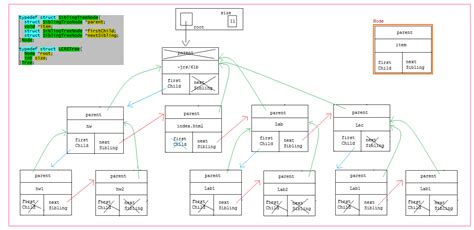 C Insertitem In A Rooted Tree Lcrs Representation Stack Overflow