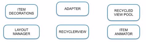 Android Recyclerview 요약 1 구성요소 By Bansook Nam Medium