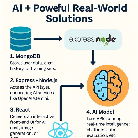 Ai Mern Fullstackdevelopment Openai Reactjs Nodejs Mongodb Webapps Pritam Rabha