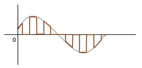 Pulse Amplitude Modulation PAM Working Types Its Applications