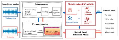 remote sensing free full text estimating rainfall from surveillance