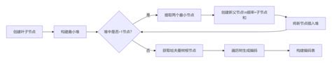 字符压缩之哈夫曼编码Huffman Coding 标点符