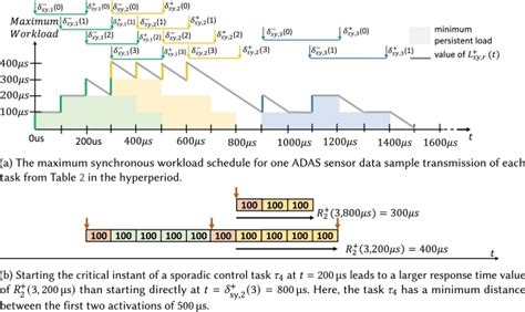 Improving Worst Case Tsn Communication Times Of Large Sensor Data Samples By Exploiting