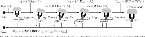 Figure 2 From A Framework For Robot Manipulation Skill Formalism Meta Learning And Adaptive