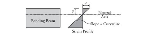 52 The Bernoulli Euler Beam Theory