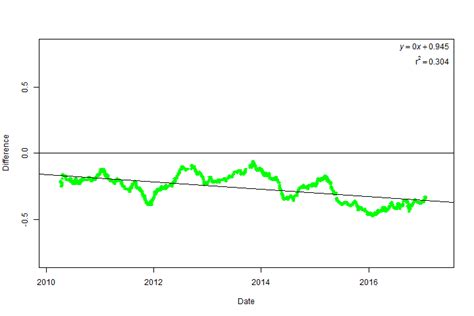 Linear Regression Reset The Origin Of A Date Explanatory Variable In R Stack Overflow