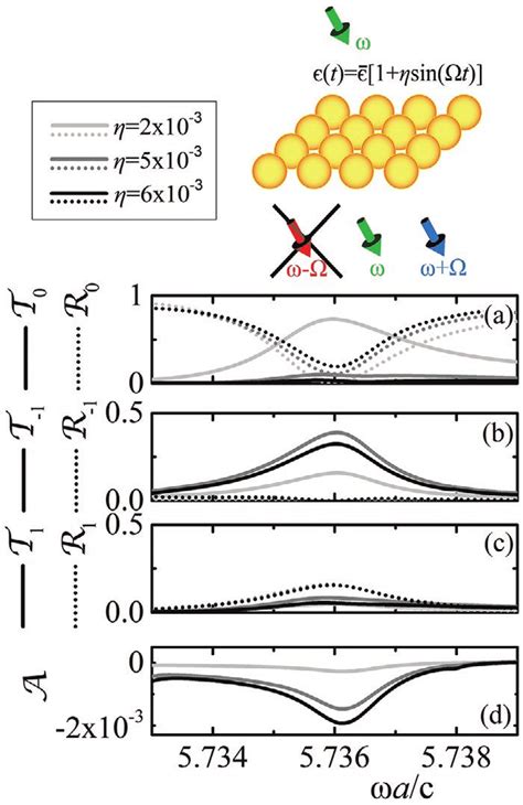 Upper Diagram Schematic Representation Of The Periodic Array Of