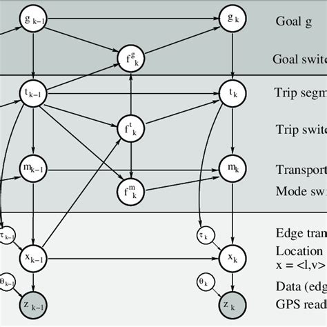 3 Hierarchical Activity Model Representing A Persons Outdoor