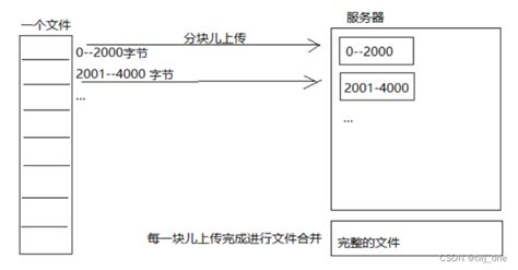 Java断点续传java 如何 进行文件断点上传 Csdn博客 Java断点续传java 如何 进行文件断点上传 Csdn博客