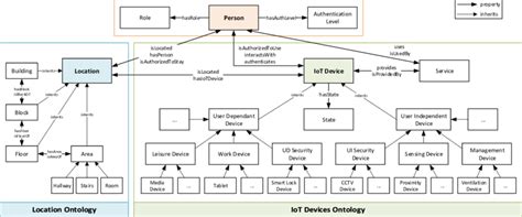 set of ontologies making up the continuous authentication framework