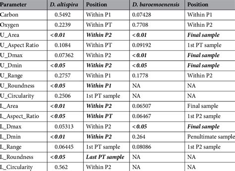 Grubbs Test Results Bold And Italic Results Indicate Statistical Download Scientific Diagram