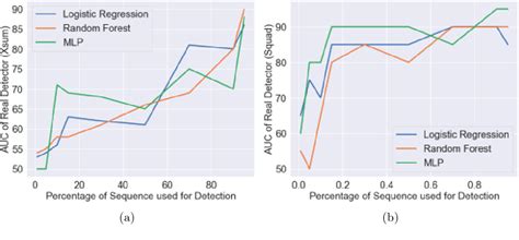 Figure 10 From On The Possibilities Of Ai Generated Text Detection Semantic Scholar