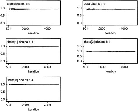 Gelman Rubin Convergence Statistic Diagnostic Plots Download