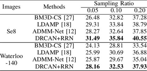 Table V From Deep Learned Regularization And Proximal Operator For Image Compressive Sensing