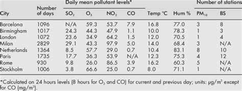 Effect Modifiers Environmental Data Download Table