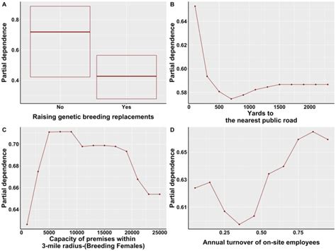 Figure S1 Partial Dependence Plots Showing The Marginal Effect Of The