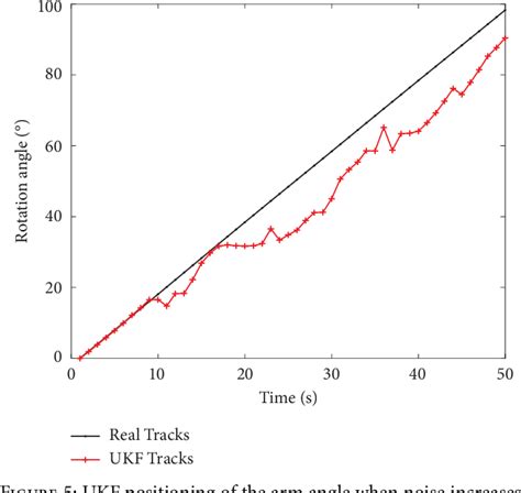 Figure 5 From Positioning Of Tower Crane Trolley Based On D S Evidence Theory And Kalman Filter