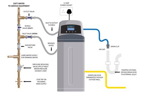 Water Softener Piping Diagram