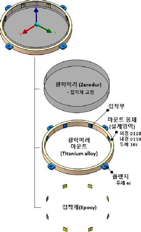 Figure 1 From Optimal Design Of The Flexure Mount For Optical Mirror Using Topology Optimization