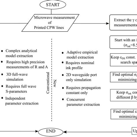 Flow Diagram Of The Conventional Parameter Extraction Procedure With