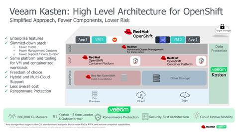 resiliency and mobility for red hat openshift with veeam kasten