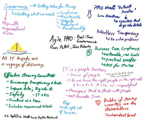 Agile Pmo Real Time Governance High Performance Redefined With