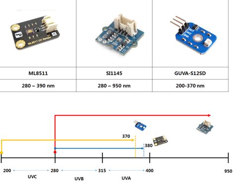 gy 8511 ml8511 uvb breakout test module ray sensor uv 280 390nm 네이버 블로그
