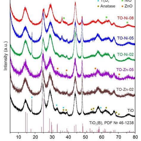 Xrd Patterns For As Synthesized Samples Doped With Nickel And Zinc Tio2 B Download