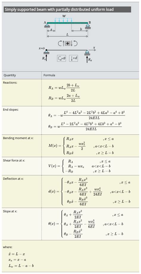 Simply Supported Beam Calculator Artofit