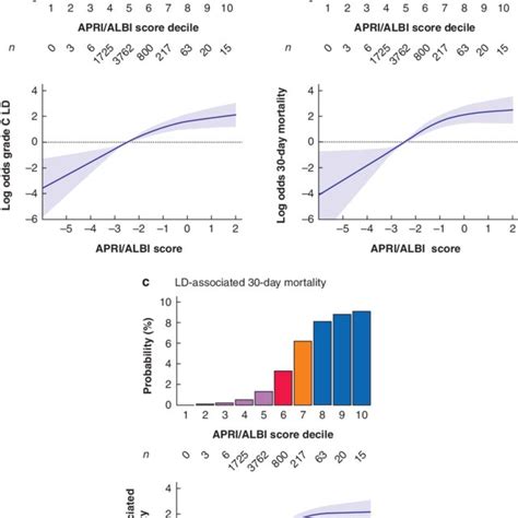 Model Generation For Individualized Prediction Of Postoperative Outcome