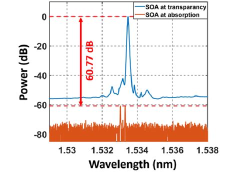 output optical spectrum at forward biased blue and reversed biased