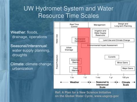 Ppt Forecasting Streamflow With The Uw Hydrometeorological Forecast System Powerpoint