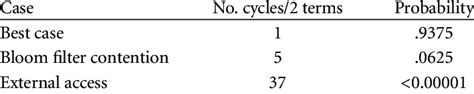 FPGA Cycle Counts For Different Cases Download Table