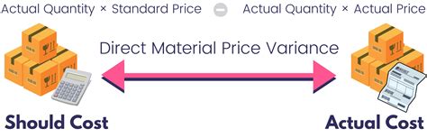 Direct Material Price Variance Accountingo