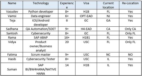 Pavan Kumar On Linkedin Qa Oracledba Tableaudeveloper Usstaffing