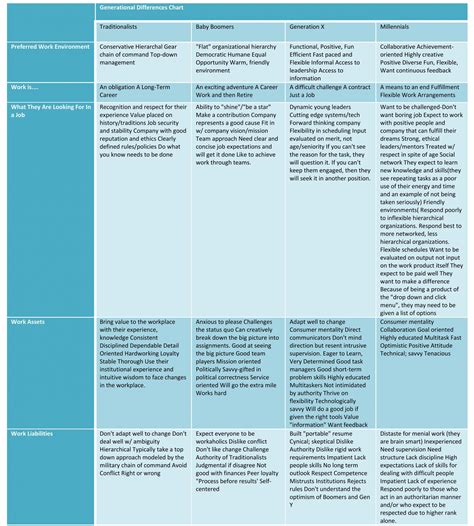 Generational Differences Chart