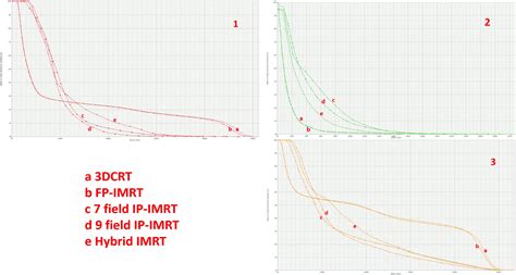 Dosimetric Comparison Of Three‐dimensional Conformal Radiotherapy And Intensity‐modulated