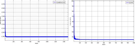 Figure 6 From Investigation Of Equilibrium Optimizer To Solve Economic Dispatch With Practical