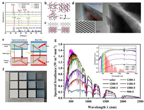 A The Xrd Patterns Of Tio2 Ceramics B Crystal Structures Of The