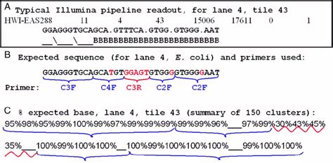 Accuracy Of Multiplex Sequencing Output And Accuracy Of Illumina 16s