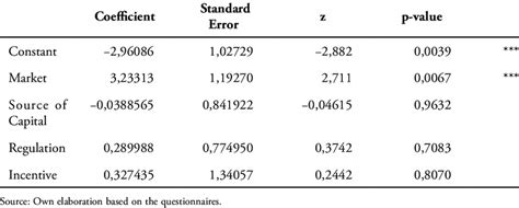 Determining Factors Dependent Variable Product Eco Innovation