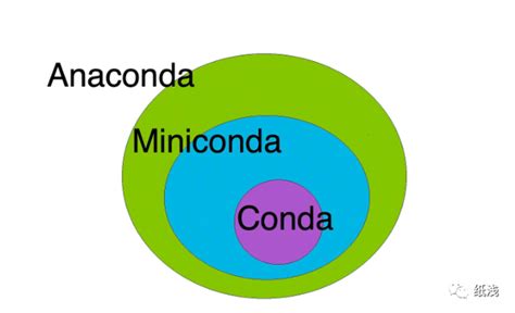 Python 管理 —— Conda 知乎