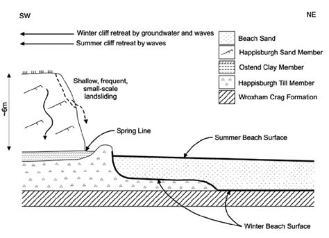 Seasonal Variations And Erosional Process Model Of Erosion At Happisburgh Download Scientific